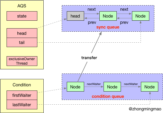AQS详解：同步队列与锁机制解析-CSDN博客